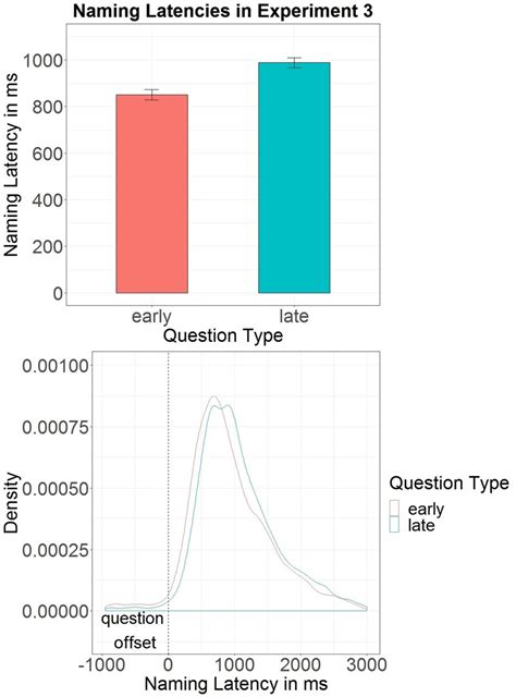7 Naming Latencies In Experiment 3 Bars Signify 95 Confidence