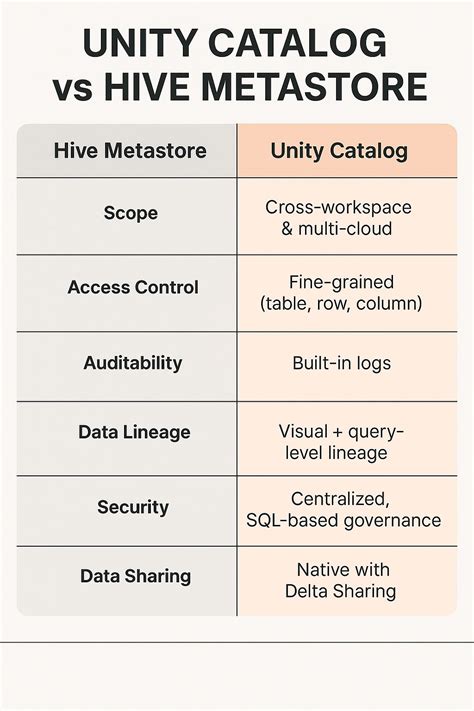 Why Unity Catalog Outpaces Hive Metastore For Data Governance Sateesh Pabbathi Posted On The