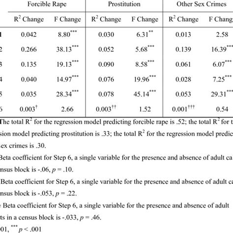 Summary Of Hierarchical Regression Analyses For Natural Logged Sex