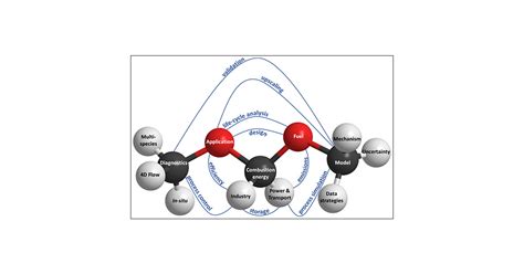Combustion Chemistry And Carbon Neutrality Chemical Reviews