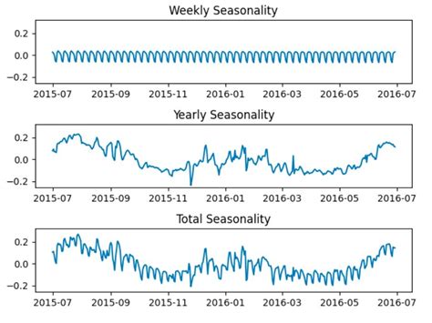Seasonal Trend And Holiday Decomposition With Loess Stahl A Real Time Approach To Analyzing
