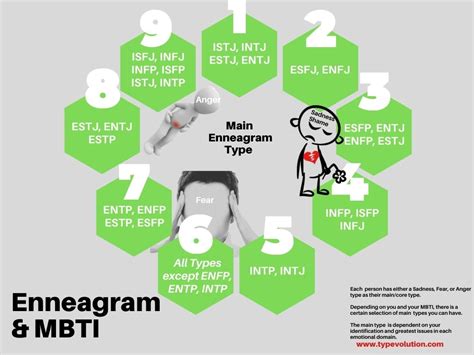 Enneagram Main Type And Mbti Correlations Type•volution