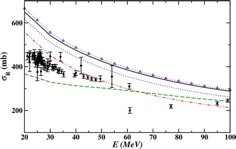 The Total Reaction Cross Section Of The P 12 C Taken From Ref 52