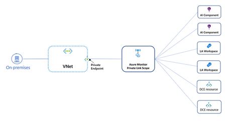 Datalogs Ingestion To Log Analytics Workspace Using Azure Monitor Private Link Scope Part 1