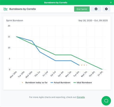 Project Burndown Chart Template Project Burndown Chart Template