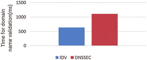 Comparison Between Idv And Dnssec Download Scientific Diagram