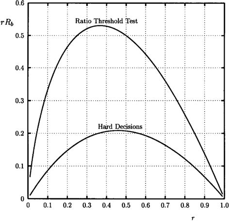 Throughput Rr B As A Function Of Code Rate R Download Scientific Diagram