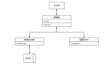 基于python Django的boss直聘网站计算机岗位数据分析与可视化系统，包括薪酬预测及岗位推荐，推荐算法为融合算法 技术栈