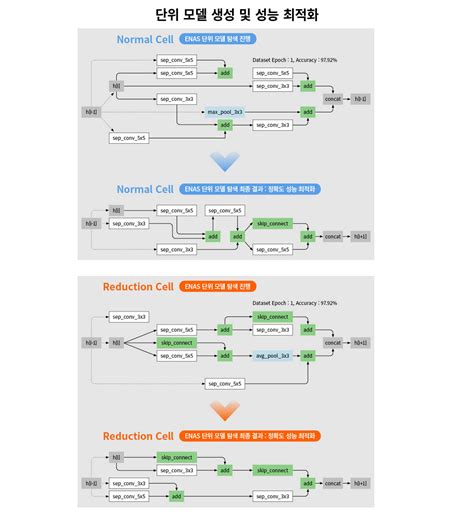 비전문가도 Ai 진단 모델을 만들 수 있다면 모델 구조 자동화 기법 개발기 1탄 강화학습 기반 Enas