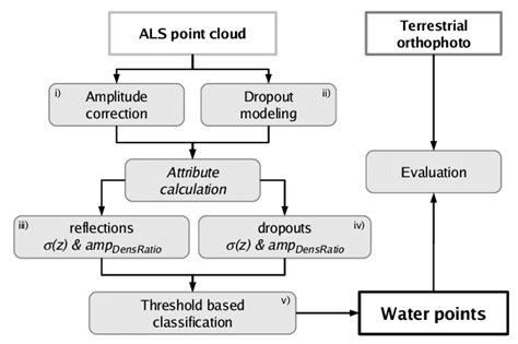 1 Work Flow Of The Classification Method σ Z Standard Deviation Of Download Scientific