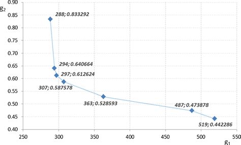 Objective Space And Pareto Front G1 Documentclass[12pt]{minimal} Download Scientific Diagram