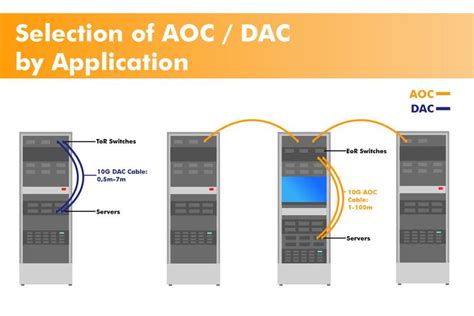 DAC Vs AOC Choose The Right Cabling By Application Pan Dacom Direkt