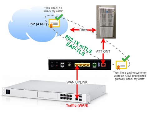 Bypassing AT T S Fiber Gateway On Unifi Dream Machine Pro Using WPA Supplicant Jimangel Io