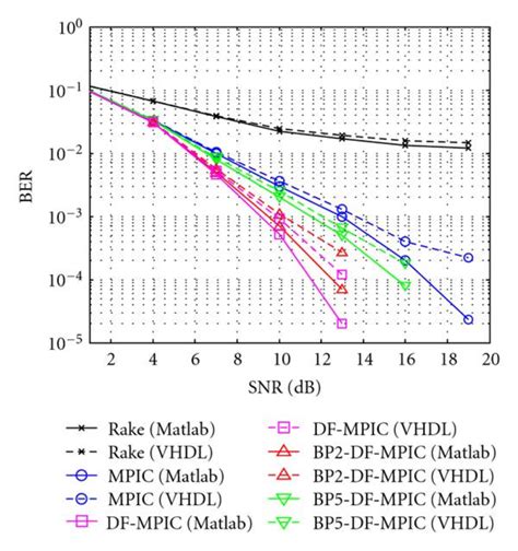 Performance Comparison Of Considered Ds Cdma Detectors In Frequency Download Scientific Diagram
