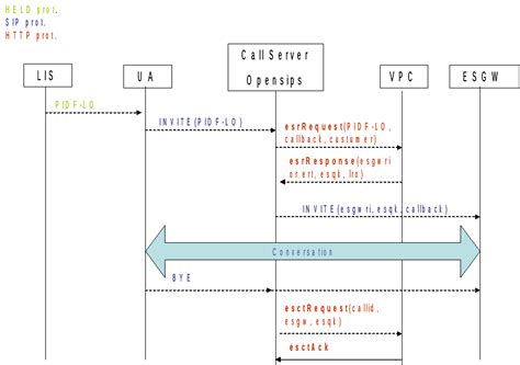 Opensips Documentation Tutorials Emergency