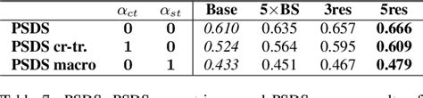 Table 7 From A Multi Resolution Approach To Sound Event Detection In
