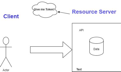 Resourceserverwantstoken The Full Stack Developer