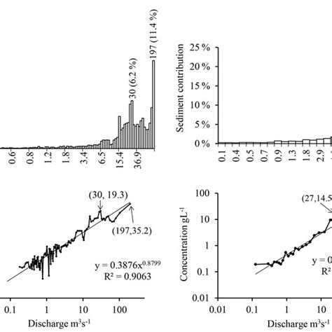 Sediment Supply Per Class And Sediment Rating Curves For A