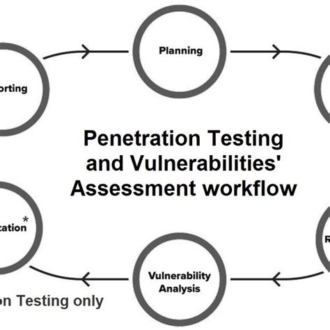 Penetration Testing And Vulnerability Assessment Are Standard Methods Download Scientific