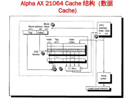 04 计算机体系结构 存储层次结构设计