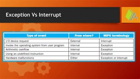 Exception How Exceptions Are Handled In Mips Architecture Pptx