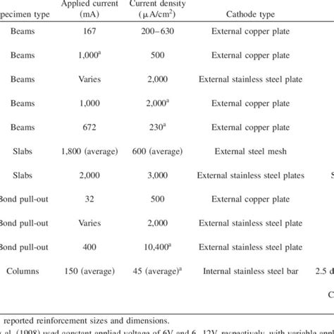 Pdf Effectiveness Of Impressed Current Technique To Simulate Corrosion Of Steel Reinforcement
