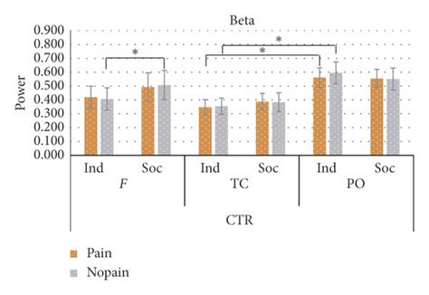 Beta Band A Bar Charts Show Beta Power Lateralisation In The Two