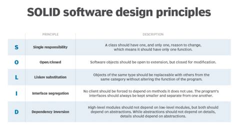 Hemant Kumar On Linkedin Solidprinciples Oop Cleancode Github