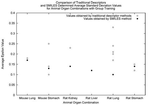 Comparison Of Group Method Determined Standard Deviation Values Download Scientific Diagram