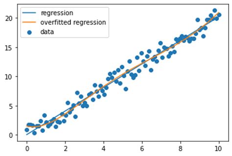 Underfitting And Overfitting In Machine Learning Showwcase