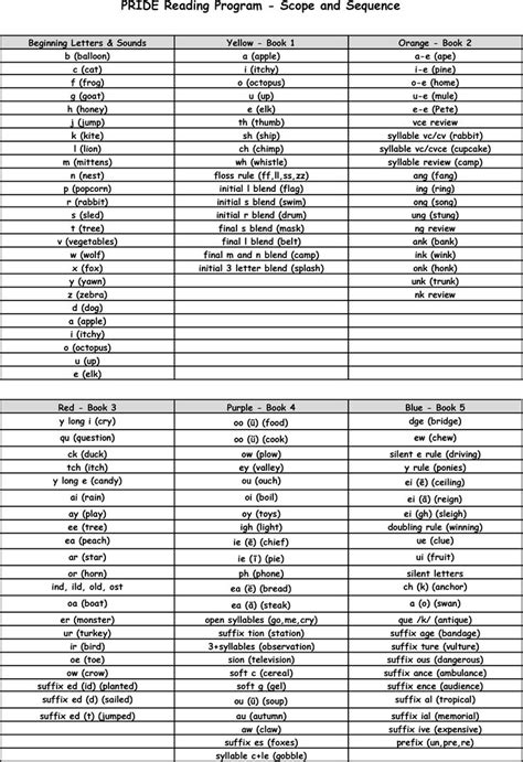 Wilson Reading Scope And Sequence