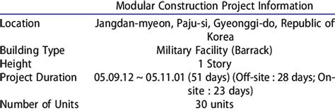 Information On Modular Construction Project Download Scientific Diagram