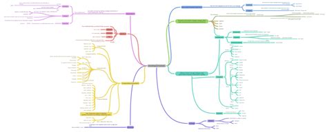 Morphological Processes Coggle Diagram