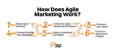 What Is Agile Marketing Agile By Design