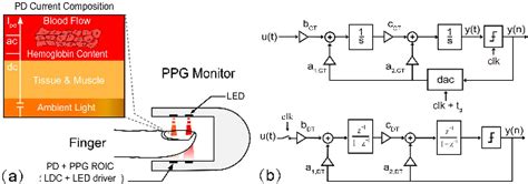 Figure 1 From A 140 Db Dynamic Range Digital Ppg Front End Ic With An