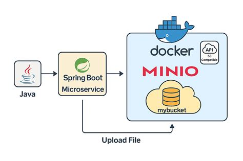 Running Minio Server With Docker Compose By Randy Hardianto Medium