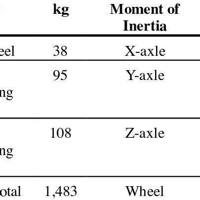 Mass And Moment Of Inertia Download Table