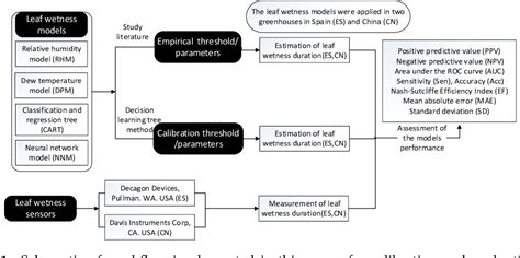 Figure 1 From Improving The Performance Of Vegetable Leaf Wetness Duration Models In Greenhouses