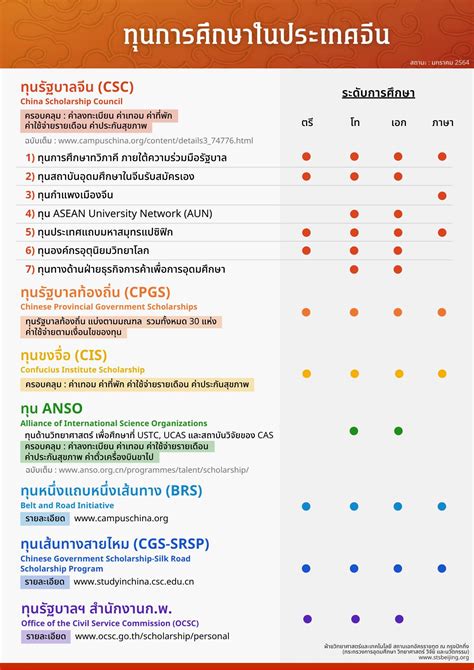 ข้อมูลทุนการศึกษาในประเทศจีน ฝ่ายวิทยาศาสตร์และเทคโนโลยี สถานเอกอัครราชทูต ณ กรุงปักกิ่ง
