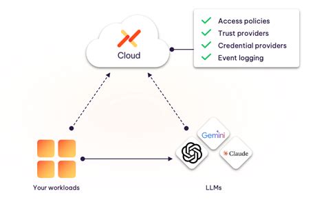 Introducing Secure Llm Workload Access From Aembit Security Boulevard