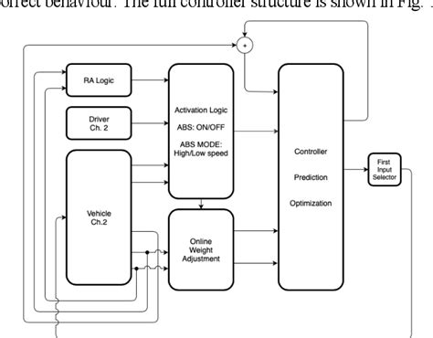 Figure 1 From Anti Lock Braking Control Design Using A Nonlinear Model