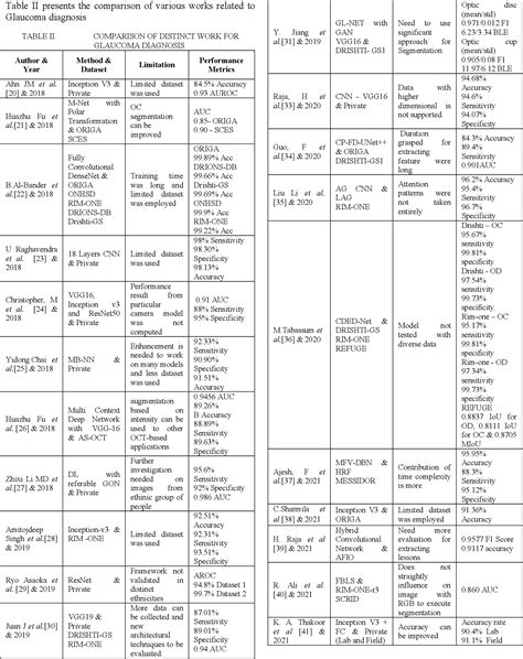 Table Ii From An Exploration On Deep Learning Approaches For The Detection Of Glaucoma