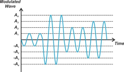 Introduction To Modulation Techniques In Rf Systems Technical Articles