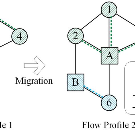 Illustrate A Typical Migration Of Controllers And Switch Re Assignment