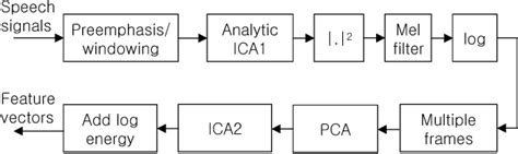 Figure 1 From Ica Based Feature Extraction For Phoneme Recognition Semantic Scholar