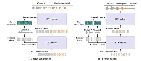 Unicats A Unified Context Aware Text To Speech Framework With Contextual Vq Diffusion And
