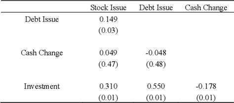 Table 3 From Limits Of Arbitrage And Corporate Financial Policies Semantic Scholar