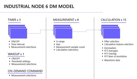 Device Management Specifications For Treon Industrial Node 6 Treon
