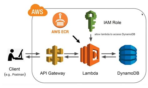 Serverless Question Answering Nlp By Fahim Rustamy Phd Medium