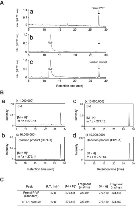 Lcms It Tof Analysis Of Enzymatic Reaction Product A Hplc Download Scientific Diagram